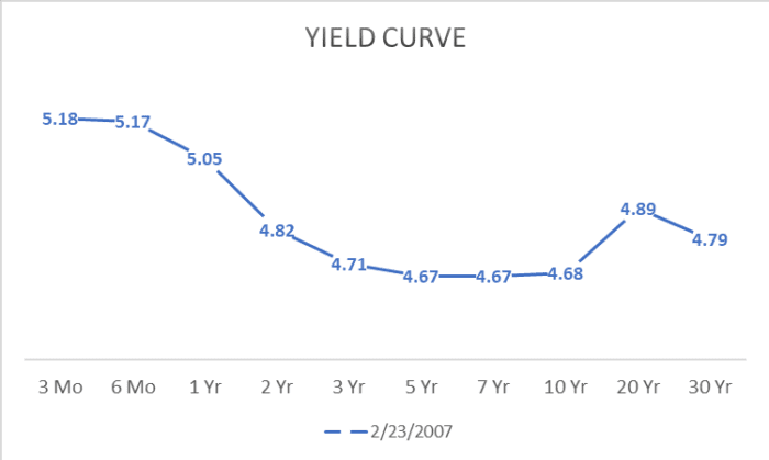 What Is the Yield Curve and What Does It Tell Us? - Lotus Bridge Wealth ...